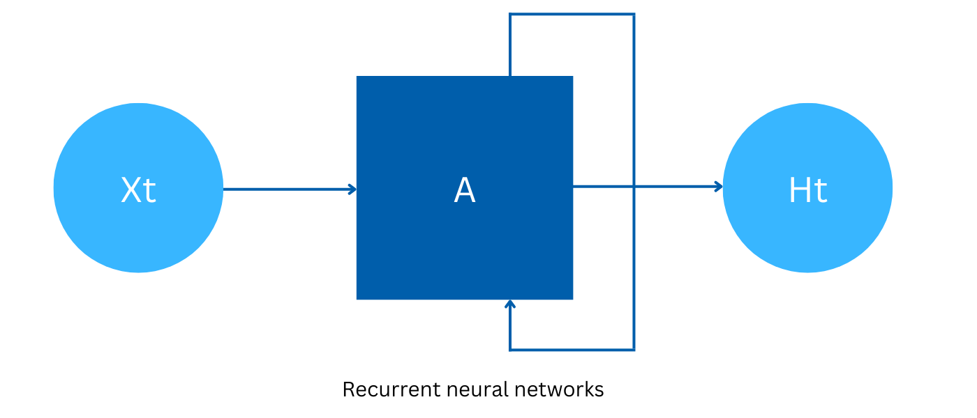 Long Short Term Memory: A Deep Learning Model | European School of Data ...