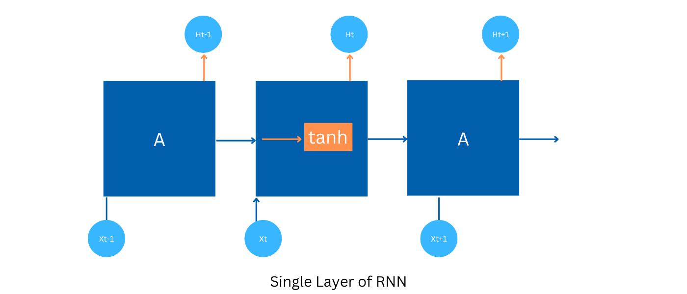 Long Short Term Memory: A Deep Learning Model | European School of Data ...