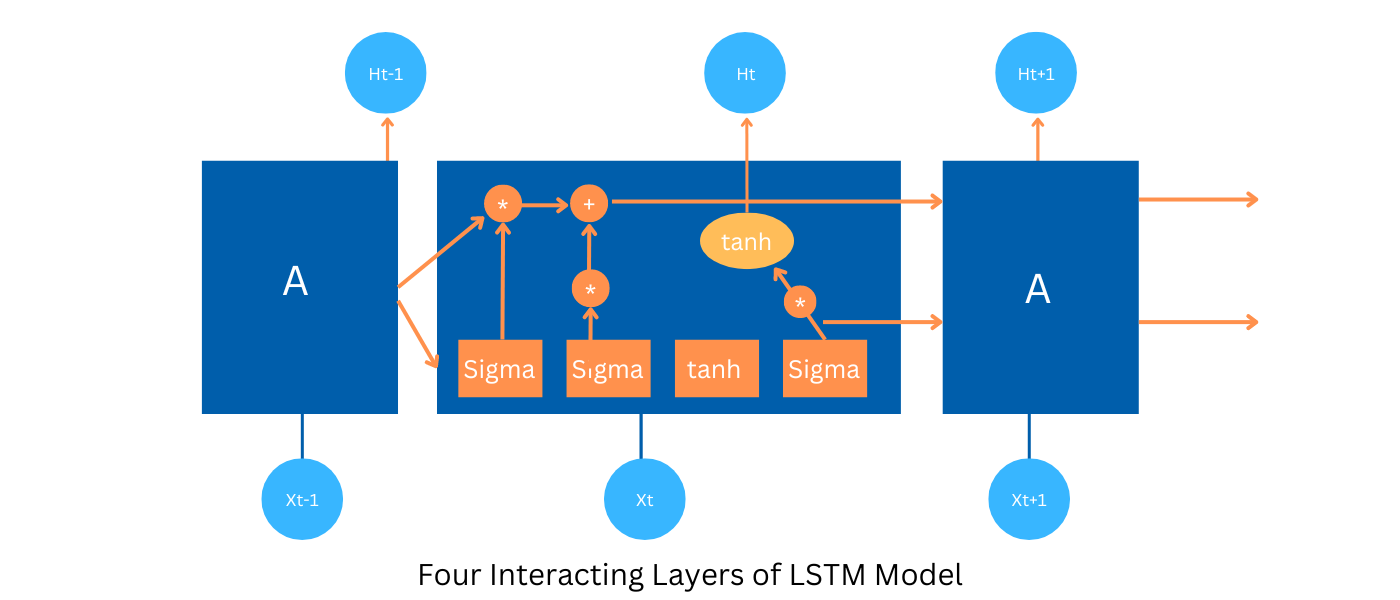 Long Short Term Memory: A Deep Learning Model | European School of Data ...